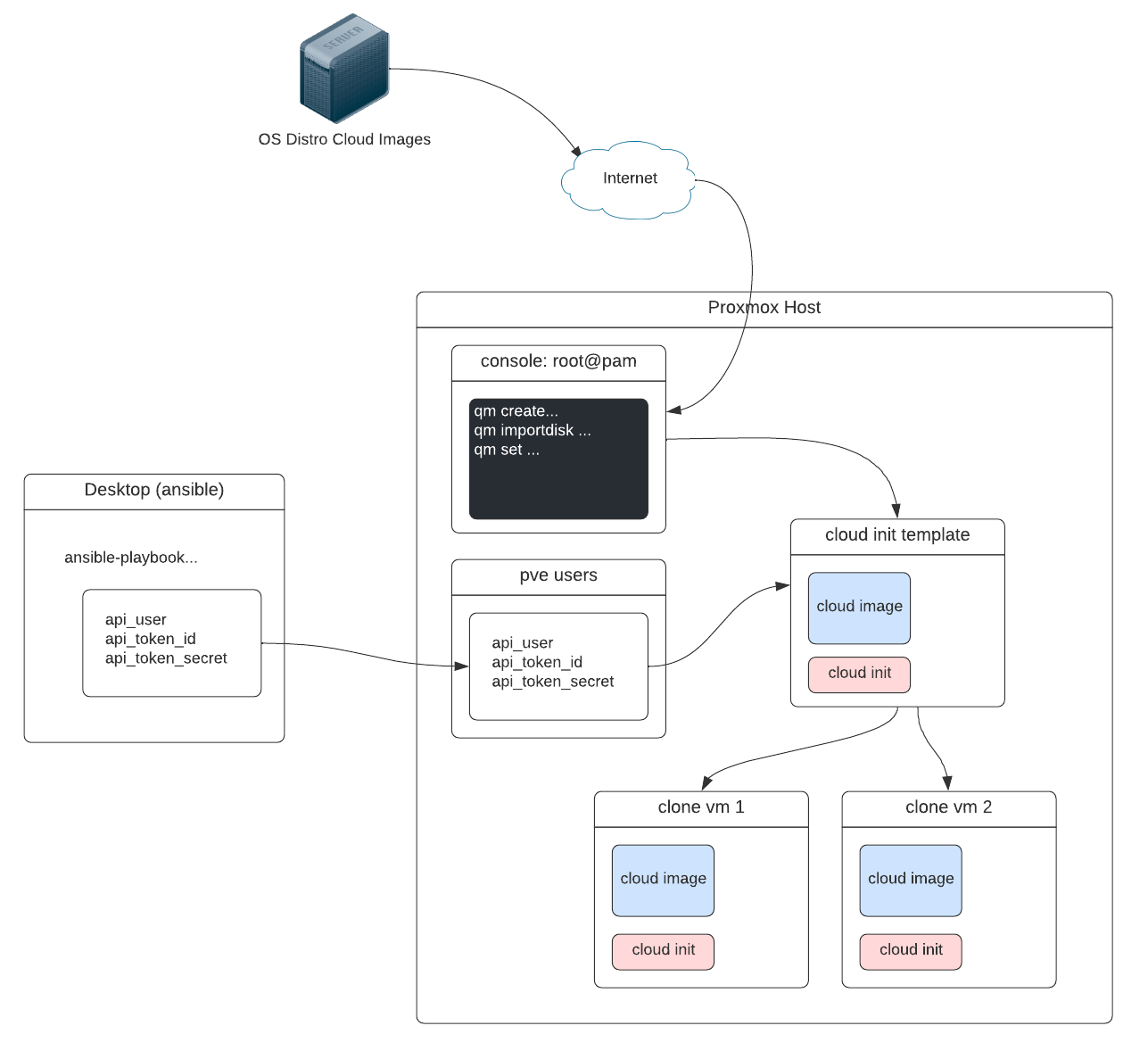 Proxmox Init VM Setup With Ansible Playbooks Ron Amosa